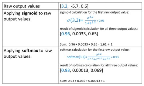 Multi Label Vs Multi Class Classification Sigmoid Vs Softmax Glass