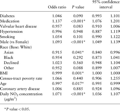 Mixed Effects Logistic Regression For Reduction Of Ef N ¼ 1287 Download Scientific Diagram