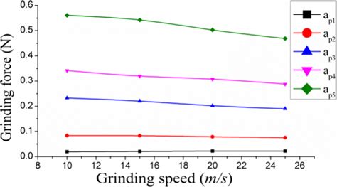 Variation Curve Of Grinding Force Under The Certain Grinding Speed