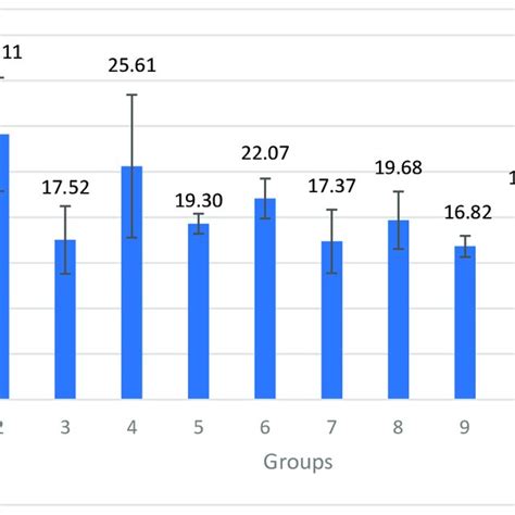 Mean Shear Bond Strength And Standard Deviation Values Of Test Groups