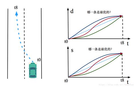 无人驾驶汽车系统入门（二十一）——基于frenet优化轨迹的无人车动作规划方法无人驾驶汽车系统入门二十一 Csdn博客