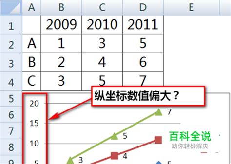 excel折线图纵坐标轴数值不对和实际值不一致 【百科全说】