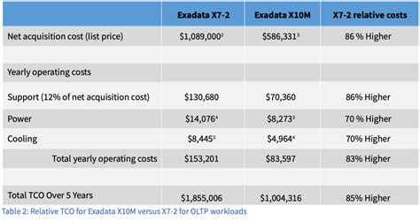 The Cost Of Doing Nothing Understanding The Tco Impacts Of Upgrading