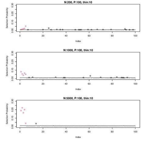 Probit Bart And Variable Selection Example For Sample Sizes Of N