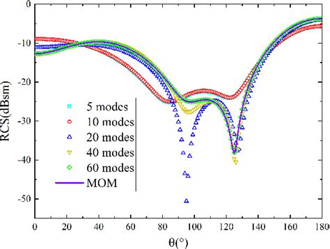 Figure 5 From A Spurious Free Characteristic Mode Formulation Based On