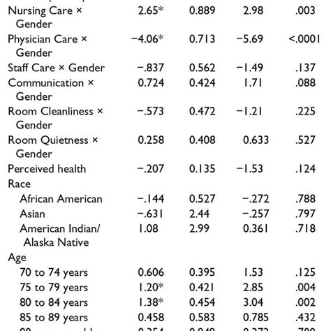Parameter Estimates Of Attributes And Control Variables Download