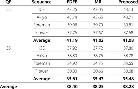 PSNR DB Comparisons Of CIF Format Benchmarks With Bitrate Reduction
