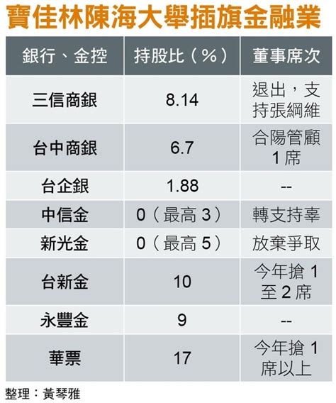 寶佳要從建商變成金融大鱷 更重金禮聘財經「老師」 Enews新聞網