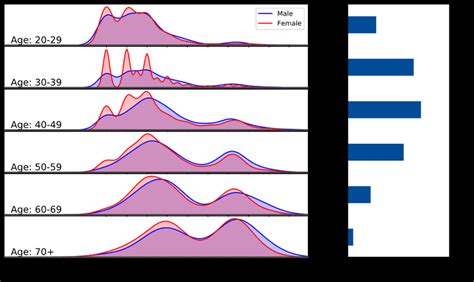 Distribution Of Edss Scores Varied By Age And Gender Download