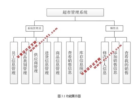 超市管理系统的设计与实现sshmysql含录像javaweb毕业设计论文网