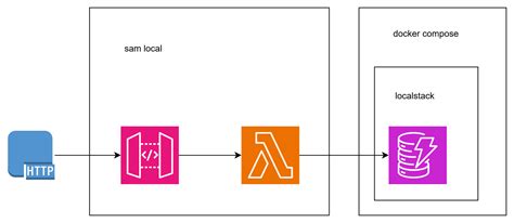 Rustでlambdaを書いてsam Local Start Apiでlocalstackのdynamodbを使う