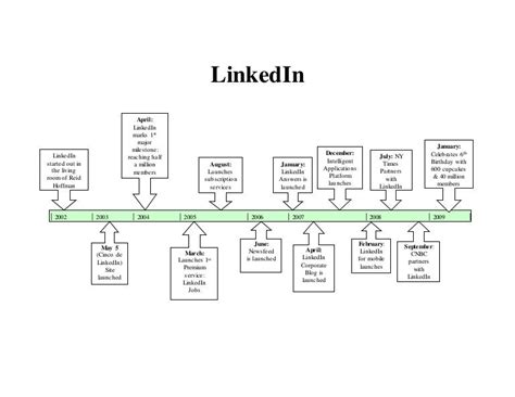 Linkedin Timeline