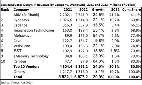 Top Ten Design Ip Companies Electronics Weekly
