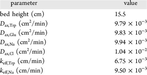 Operating And Model Parameters For The Dynamic Separation Process Download Scientific Diagram