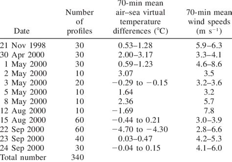Profiling Buoy Data Download Table