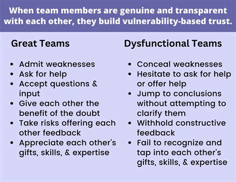 Great And Dysfunctional Teams M E Clarke Consulting