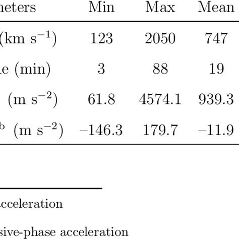 Properties Of Four Typical Cme Flare Events Download Table