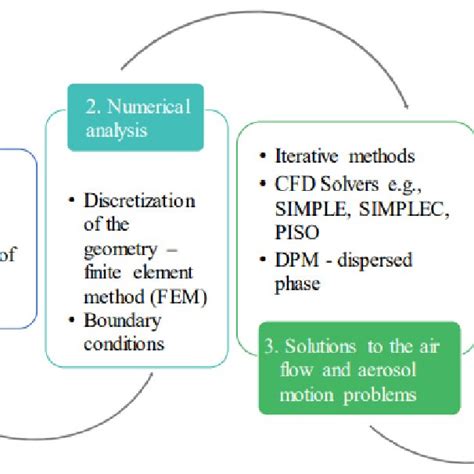 The Solution Process Of CFD Numerical Simulation Download Scientific Diagram