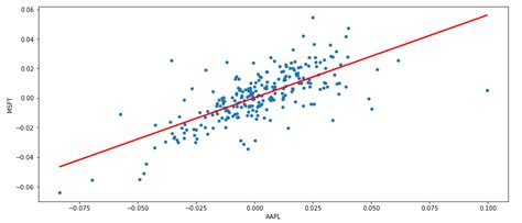 How To Perform Correlation Analysis On Stock Data With Python By Bee