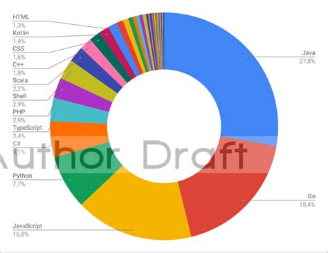 Languages Distribution Of Microservices Projects Rq2 Download