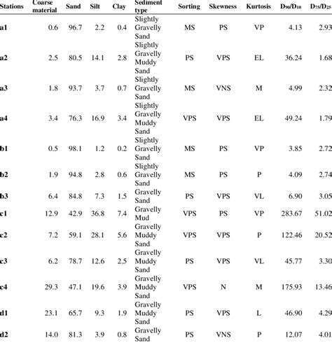 sediment grain size characteristics sediment type and grain size