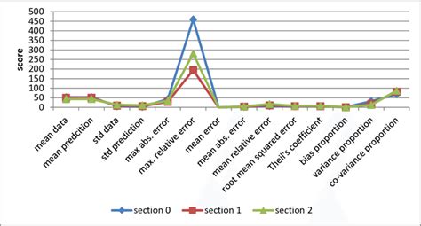 Data Analysis Based On Statistical Error Measurement Download