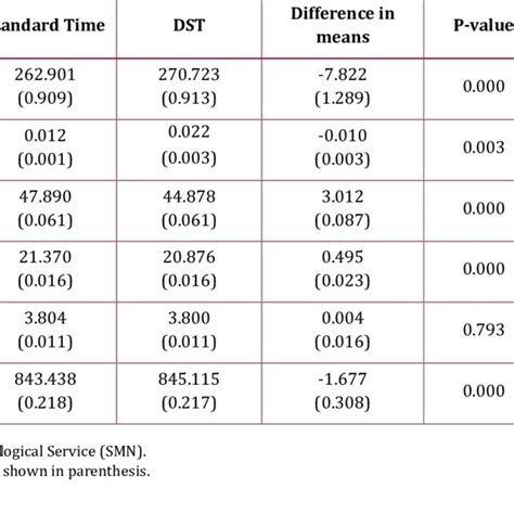 Balance Between Dst And Standard Time Download Scientific Diagram
