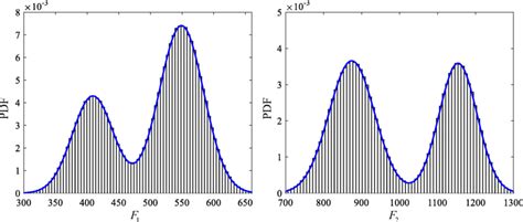 Pdf Curves Of Multimodal Random Variables F1 F2 Download Scientific Diagram