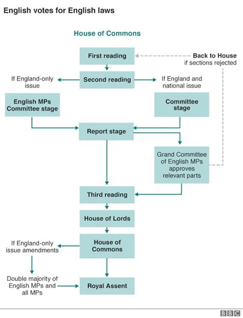 ‘english Votes Rules Used For First Time In House Of Commons The