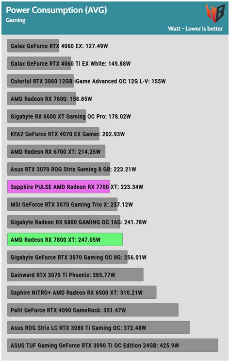 Amd Radeon Rx 7800 Xt And Rx 7700 Xt Performance Power Analysis And Noise Output Page 28 Of 33
