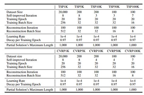 boosting neural combinatorial optimization for large scale vehicle