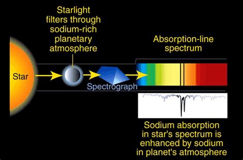 Astronomical Spectroscopy Testing Posts