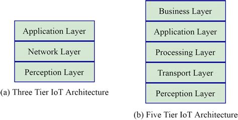 Three And Five Layer Iot Architecture Download Scientific Diagram