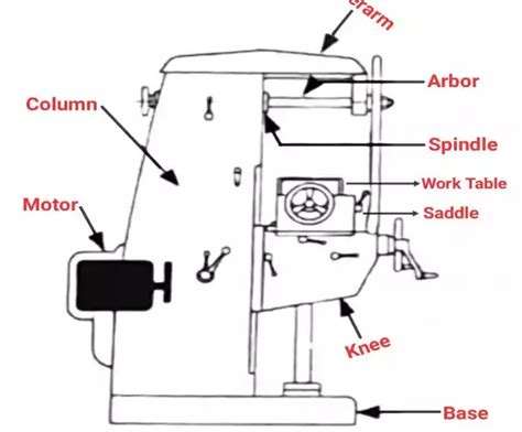 Parts Of Milling Machine And Their Types Operation