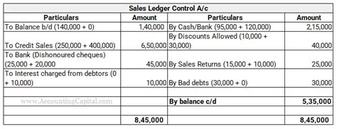 Sales And Purchase Ledger Control Accounts