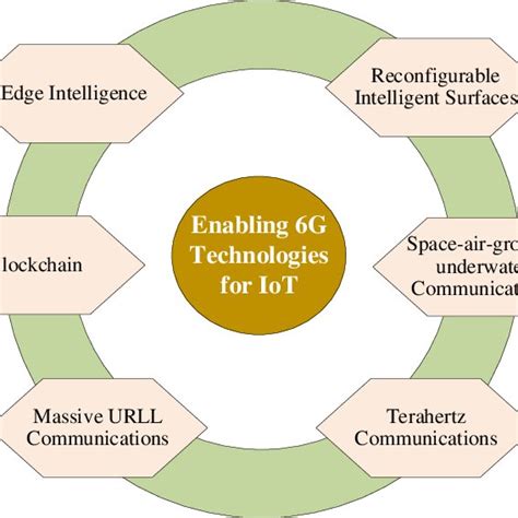 Pdf 6g Internet Of Things A Comprehensive Survey