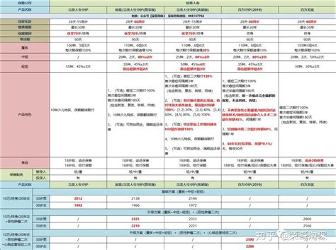 信泰人寿多次赔付重疾大比拼，哪一款更值得购买？ 知乎