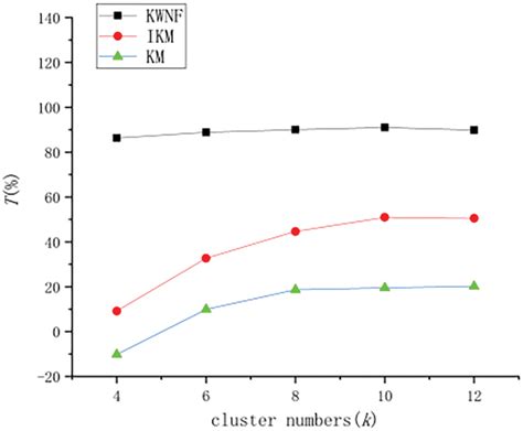 Cmc Free Full Text Coordinate Descent K Means Algorithm Based On