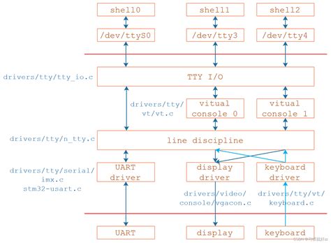 tty体系中设备节点的差别 console ttys0 csdn博客