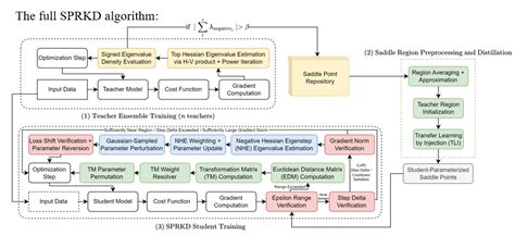github thetechdude124 saddle point recruitment for knowledge distillation isef 2023 team