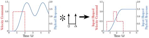 A Reasoned Attempt To Mitigate Vibrations In Nonlinear Flexible Systems