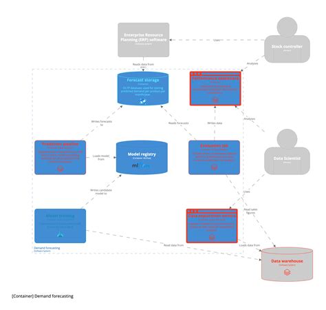 How Ml System Design Helps Us To Make Better Ml Products Xebia