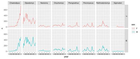 Chapter Using Ggplot Data Science With R