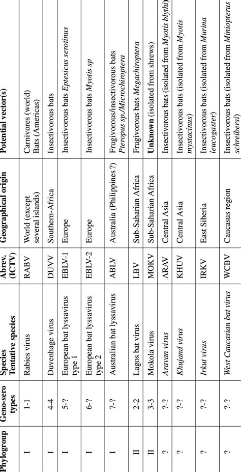 Toxonomy Classification Of The Lyssavirus Genus Using Phylogenetic And Download Scientific