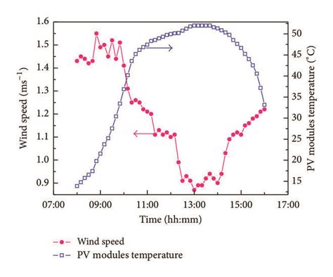 Variations Of Wind Speed And Pv Modules Temperature On 22nd Nov 2015 Download Scientific