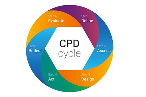 An Introduction To The Cpd Cycle Stages The Cpd Certi