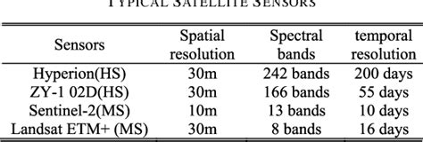 Figure 1 From Dual Task Interactive Learning For Unsupervised Spatio Temporalspectral Fusion Of