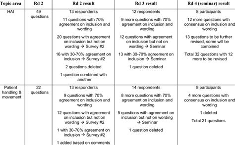 description of delphi process rounds download table