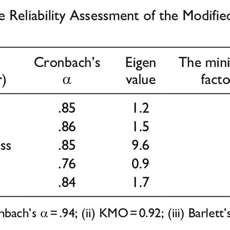 Measurement Model For The Dimension Of Modified Servperf Download