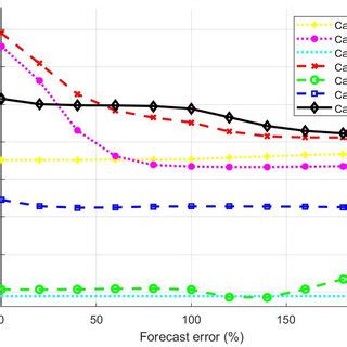 Error Criteria With Basic And Random Load Forecast Error Models Download Scientific Diagram